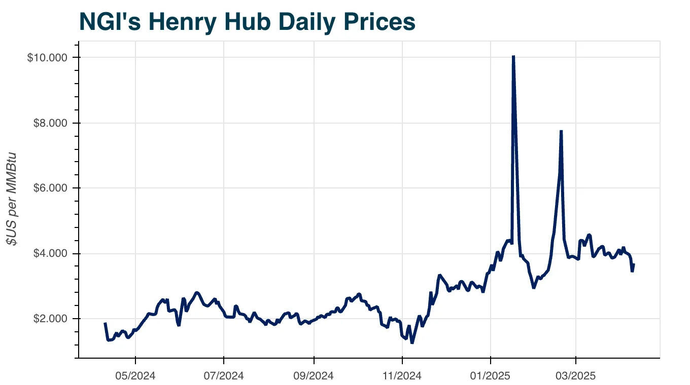 Henry Hub Spot Prices to Rise in 2025 and Reach $4.20 in 2026, Even as ...