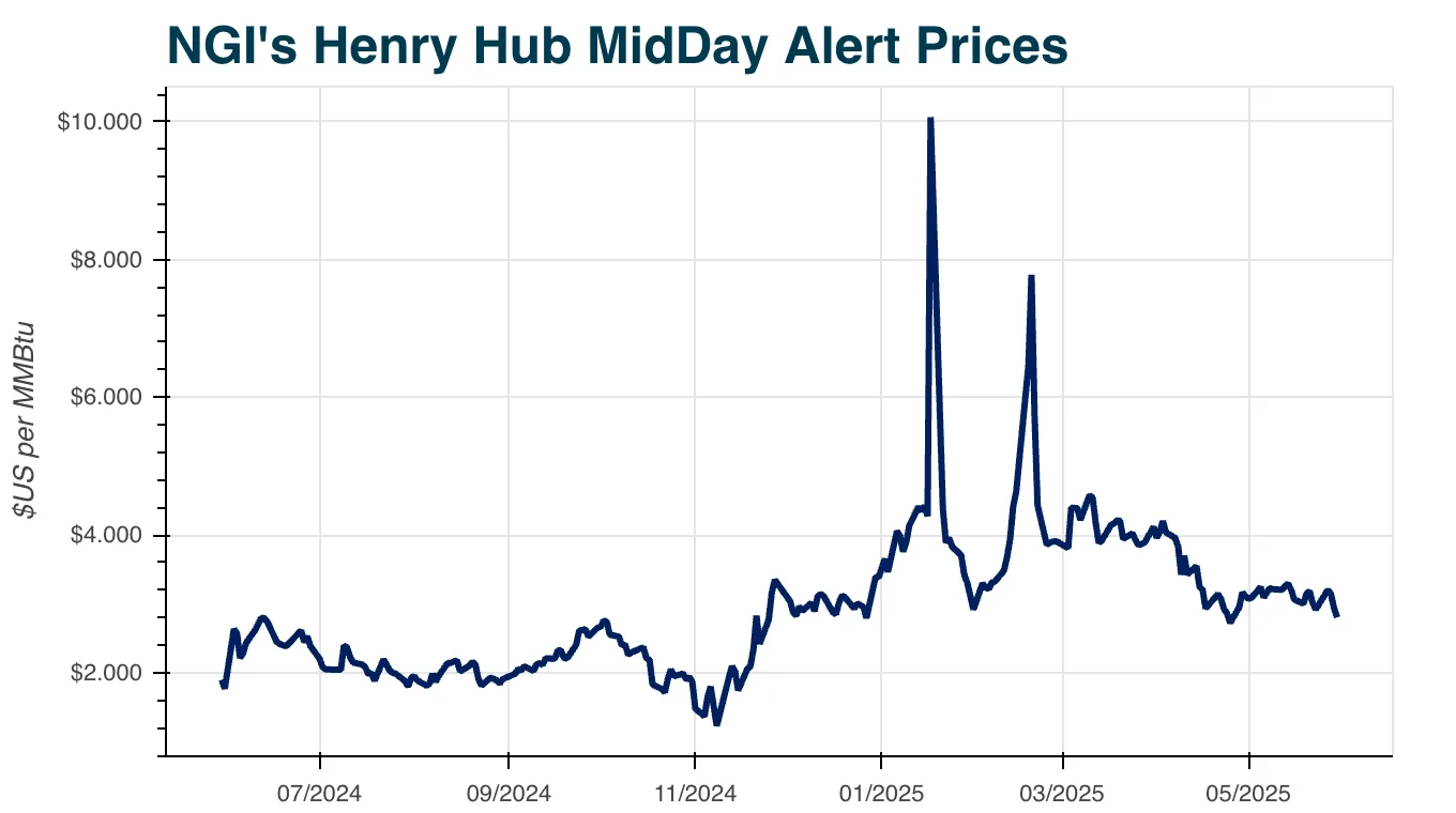 Waha Daily Natural Gas Price Snapshot