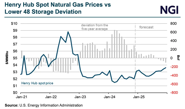 Will Production Discipline, Export Growth Support Higher Natural Gas ...