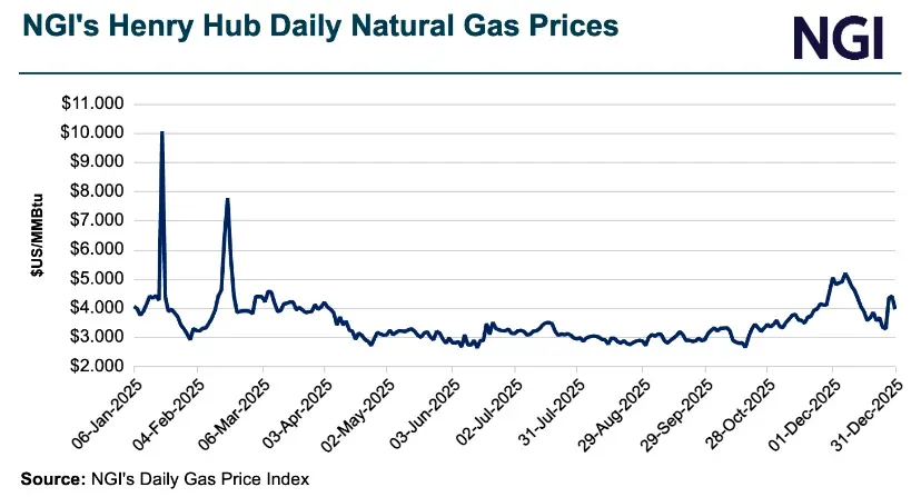 Natural Gas Spot Prices Tracking Lower in Early Trading