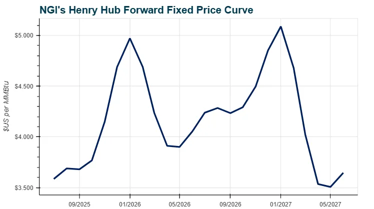 Transco Zone 4 EOD Forward Fixed Natural Gas Price Snapshot