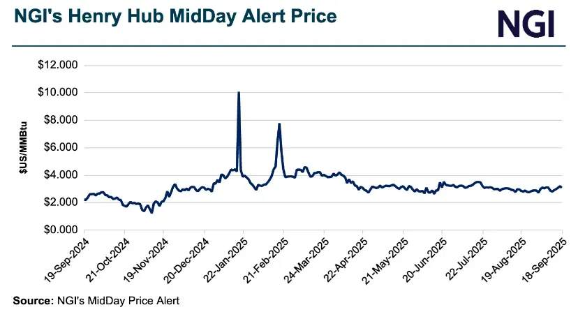 California Regional Avg. Daily Natural Gas Price Snapshot