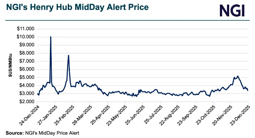 Transco Zone 5 Daily Natural Gas Price Snapshot