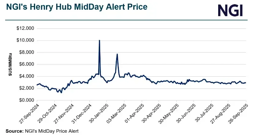 California Regional Avg. Daily Natural Gas Price Snapshot