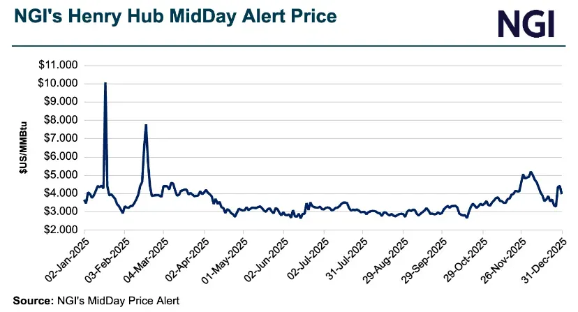 Transco Zone 3 Daily Natural Gas Price Snapshot