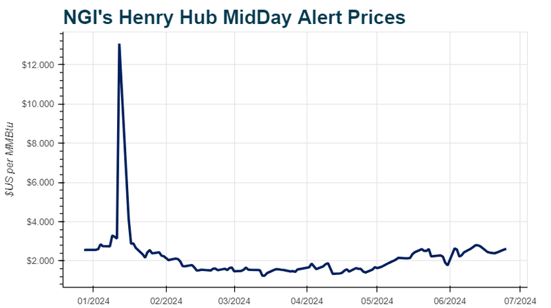 NOVA/AECO C Weekly Natural Gas Price Snapshot