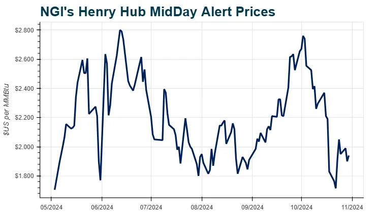 Natural Gas Futures Narrow Declines as Producers Talk Up Curtailments ...