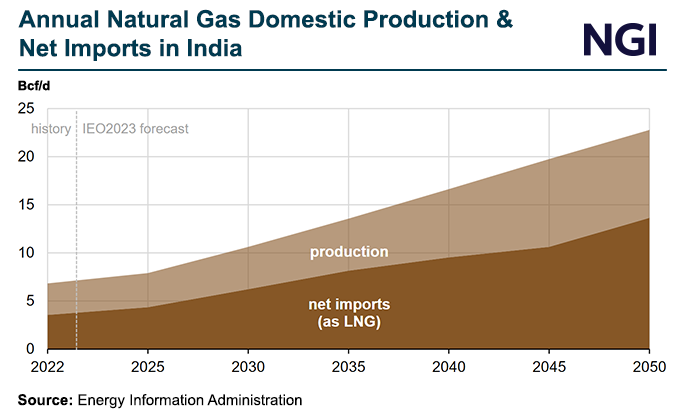India's Natural Gas Ambitions Must Be Met With LNG, Domestic Production ...
