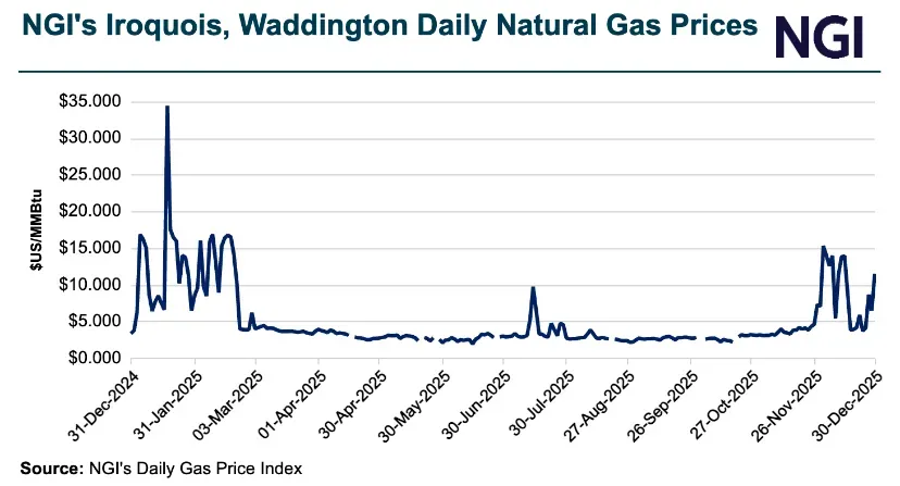 Spot Natural Gas Prices Vary Amid Mixed Demand Expectations