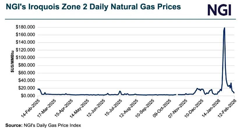 National Avg. Daily Natural Gas Price Snapshot