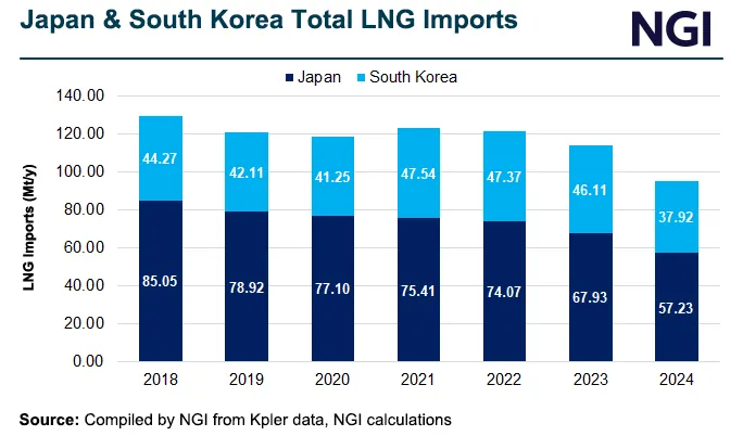 Japan, South Korea Expand Demand for Natural Gas Supply Decarbonization
