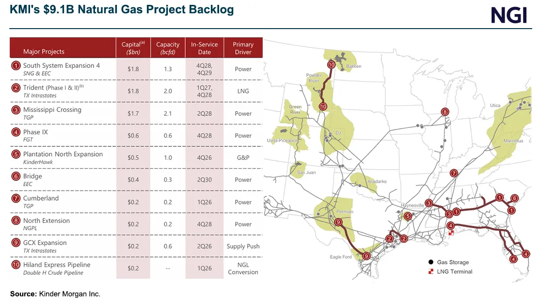 Natural Gas Demand Eases as Mild Weather Points to Solid EIA Injection