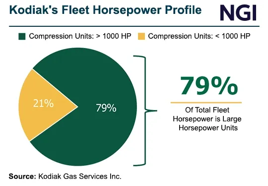 Kodiak Fleet Sold Out Through ‘26 as Natural Gas Compression Demand Surges
