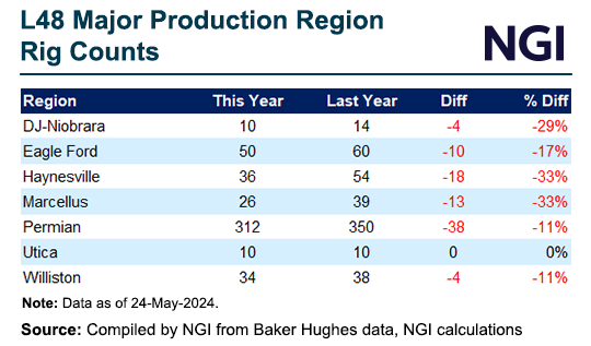 NGI’s 1Q2024 Natural Gas Supply and Demand Takeaways