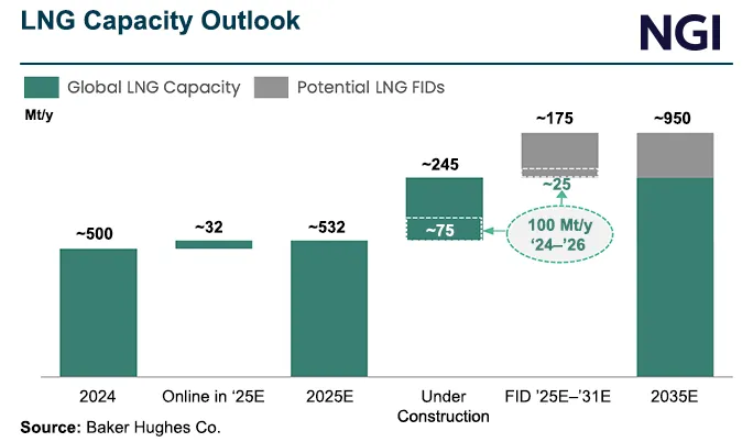 ‘This Is the Age of Gas,’ Says Baker Hughes CEO, as LNG and Power ...