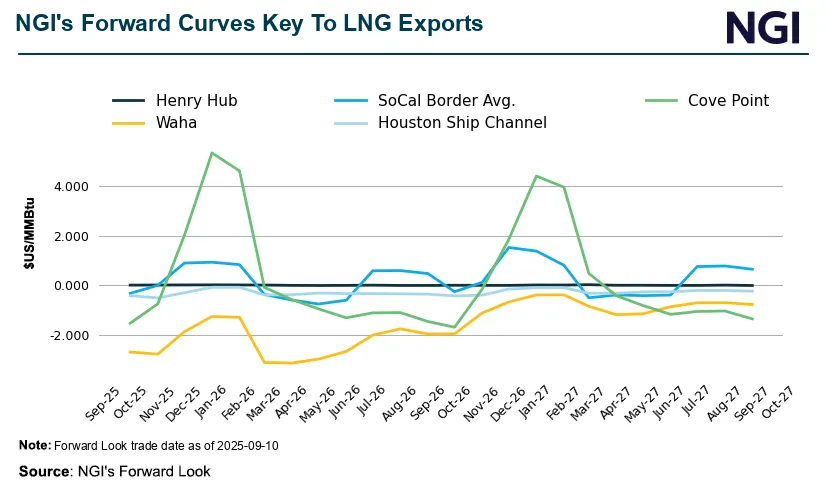 Permian Natural Gas Forward Prices Weaken as Cash Dives Below Zero