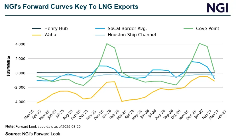 National Avg. Weekly Natural Gas Price Snapshot