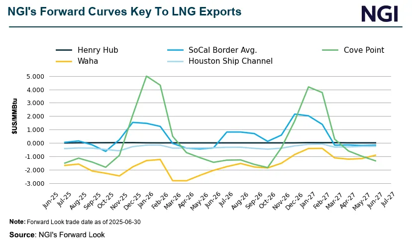 SoCal Citygate Daily Natural Gas Price Snapshot