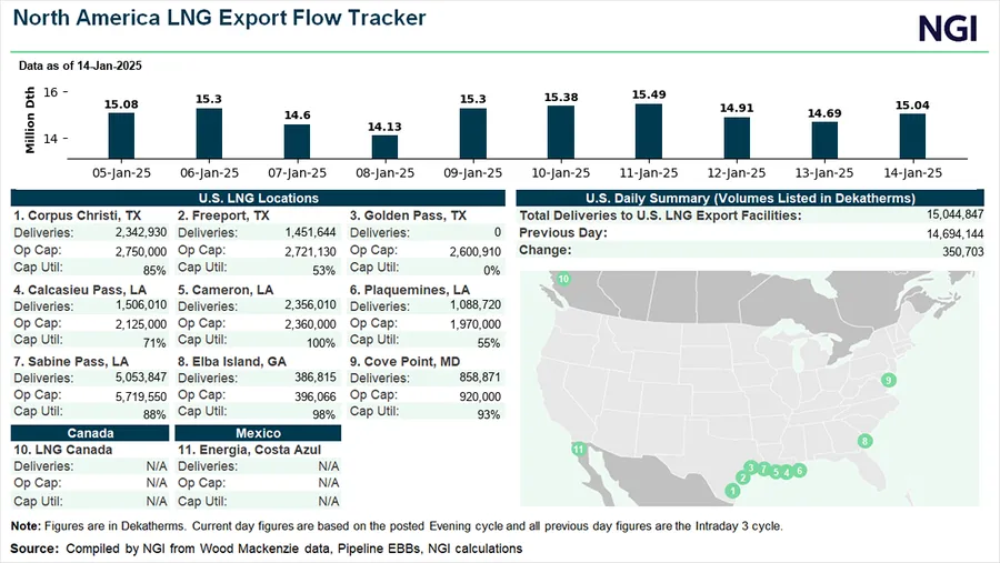 Freeport, Sabine Pass LNG Maintenance Cut Into Record U.S. Feed Gas Demand