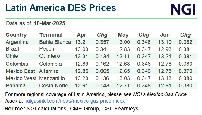 Latin American LNG Prices Rise on Global Natural Gas Market Tightness — LatAm Recap