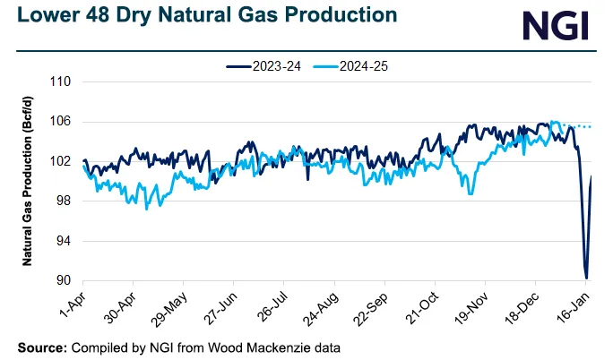 NGI's All News Access Newsletter Landing Page