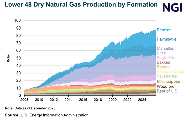 U.S. E&Ps Recalibrate as Natural Gas Demand Outshines Oil Weakness