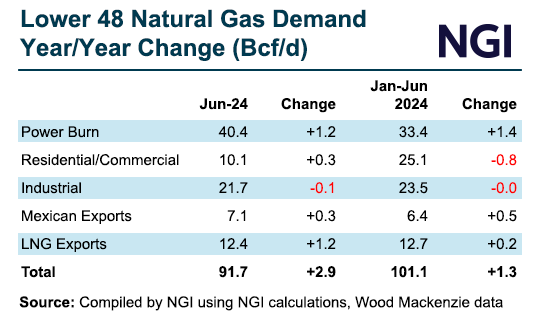Weather Demand, Grid Mix Shift Push Natural Gas Power Burns to Record ...