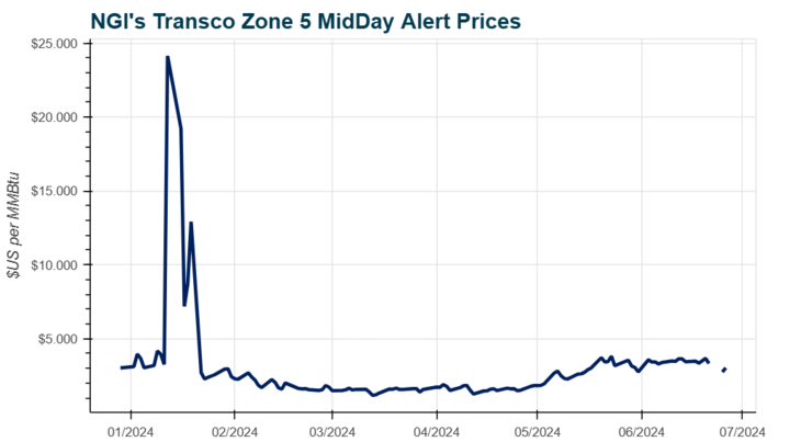 Eastern Gas South Forward Basis Natural Gas Price Snapshot