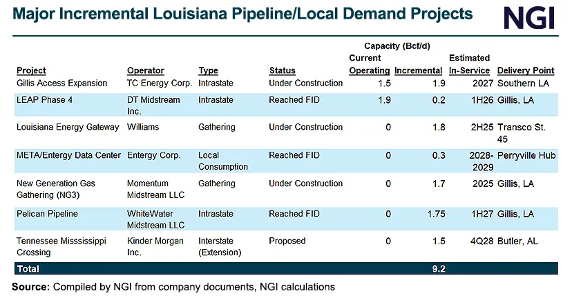 Entergy Louisiana Looking to Add 2.26 GW Natural Gas Capacity to Fuel ...