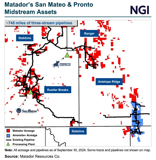 Matador to Combine Natural Gas Midstream Assets in $600M Deal