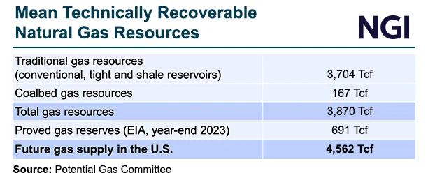 Abundant Lower 48 Natural Gas Reserves Skyrocket 16% Higher in Two Years