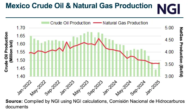 Can Mexico Natural Gas Infrastructure Keep Pace with Rising Demand in 2025?