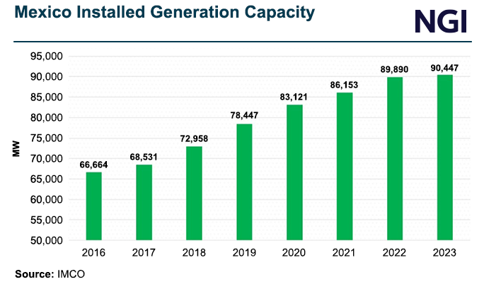Mexico Electricity Demand Outpacing Infrastructure, Warns Think Tank