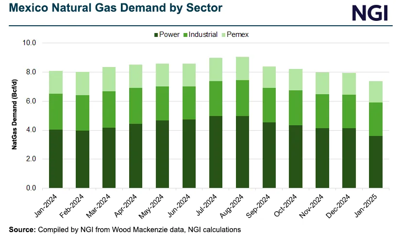 Kinder Morgan, TC Energy Approved for Bakken Natural Gas Egress Projects