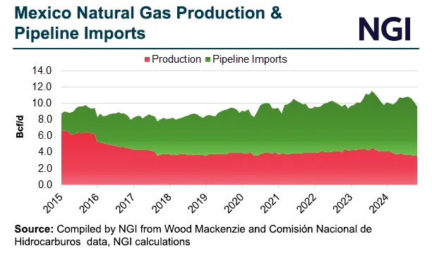 Mexico’s Pemex Targeting 1.5 Bcf/d Natural Gas Production Increase ...