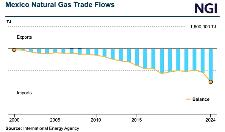 Mexico Aiming to Curb U.S. Natural Gas Dependence Through Renewables ...