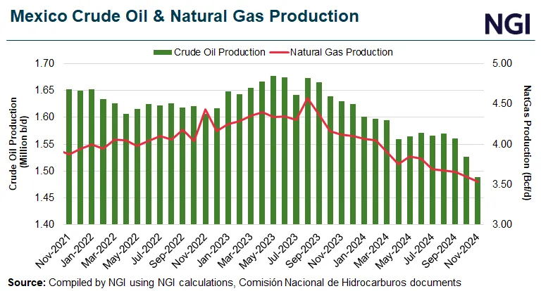 Mexico Energy Investment Said at Risk in 2025, Impacting Natural Gas ...