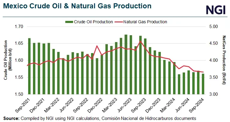 Mexico’s Pemex Targeting 1.5 Bcf/d Natural Gas Production Increase ...