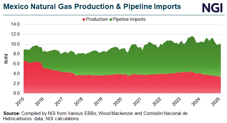 U.S. Natural Gas Exports to Mexico Seen Breaking Records in 2024