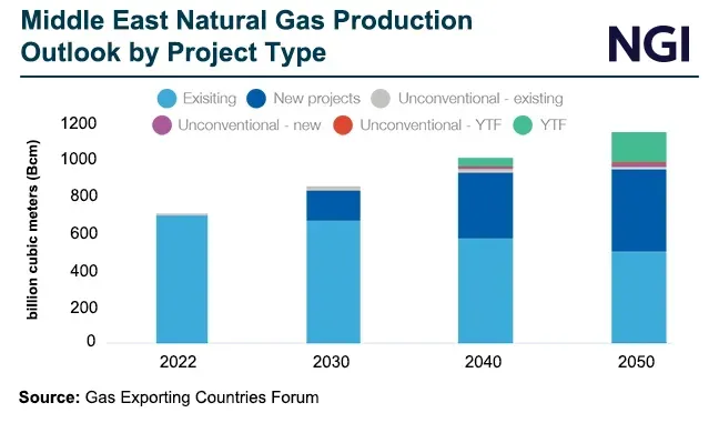 Competition Among Middle East LNG Producers Continues as UAE, Oman Gain ...