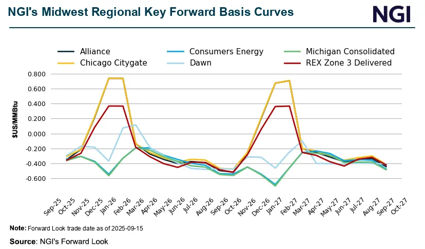 Transco Zone 4 Daily Natural Gas Price Snapshot
