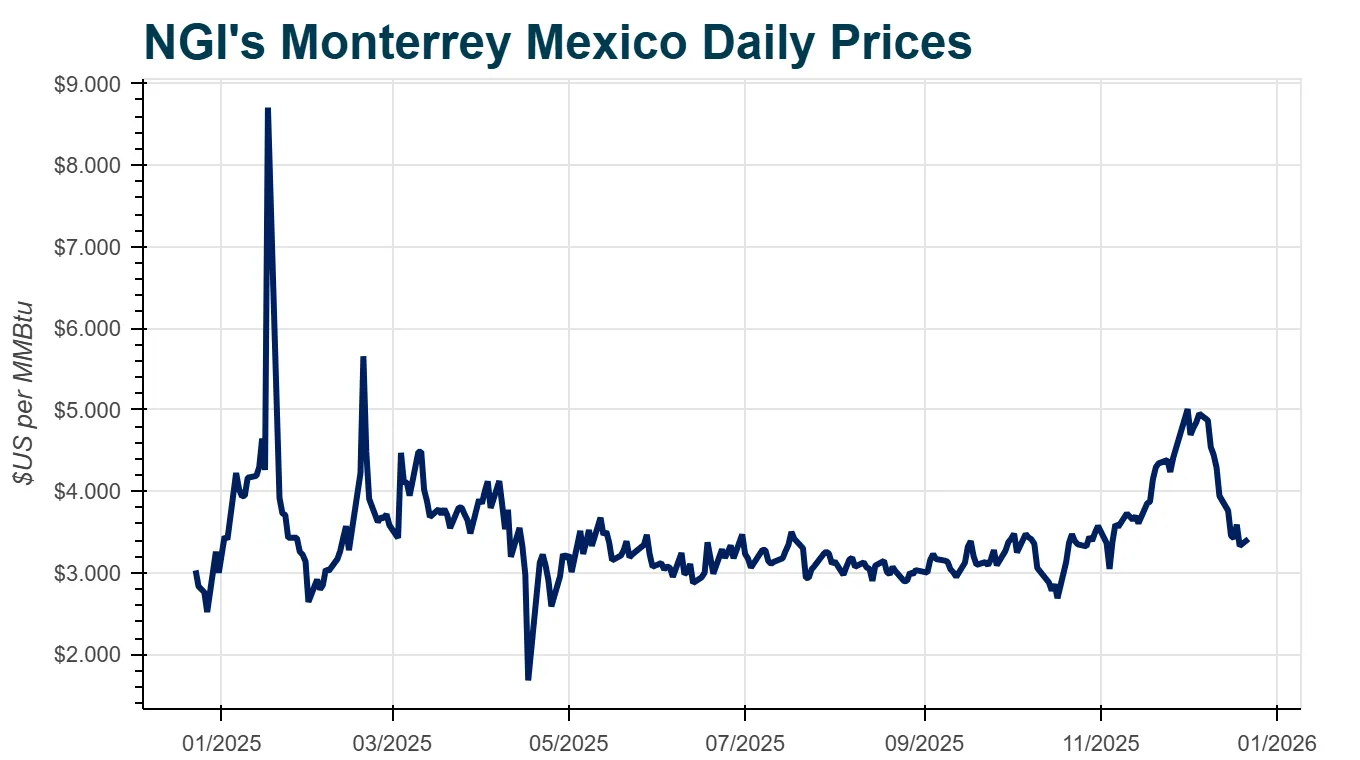 Transco Zone 5 Daily Natural Gas Price Snapshot
