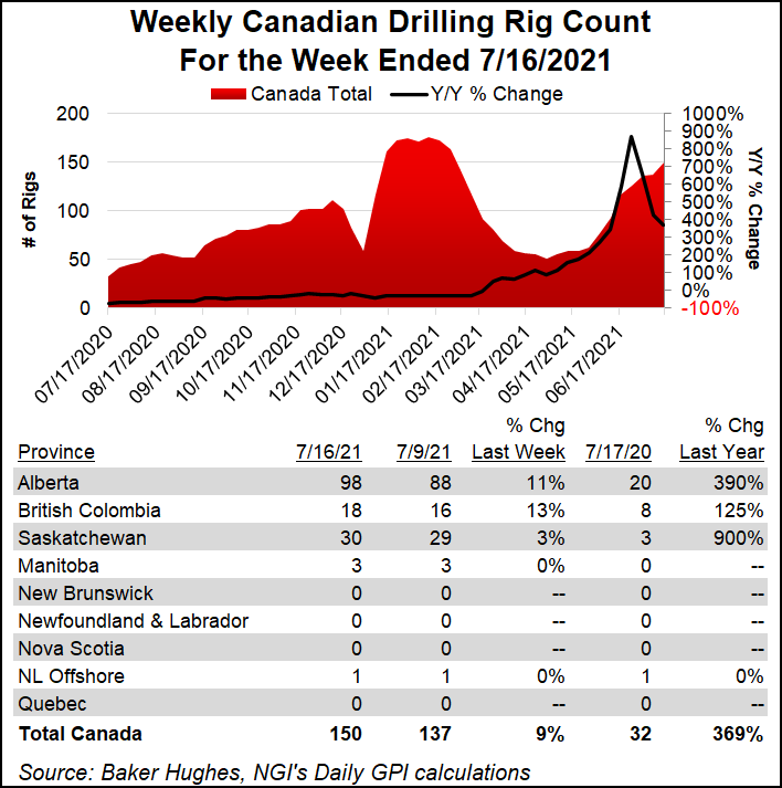 More U.S. Natural Gas Rigs Added as Count Reaches 104