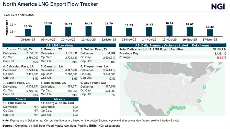 Global Natural Gas Supply Surges as U.S. Cargoes Hit Another Record ...
