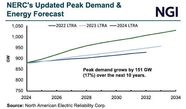 Soaring Power Demand from Data Centers and Industrials Posing ‘Critical ...