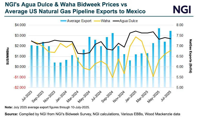 Natural Gas Prices to Rise in 2025 on Way to $4 in 2026, With Lower ...