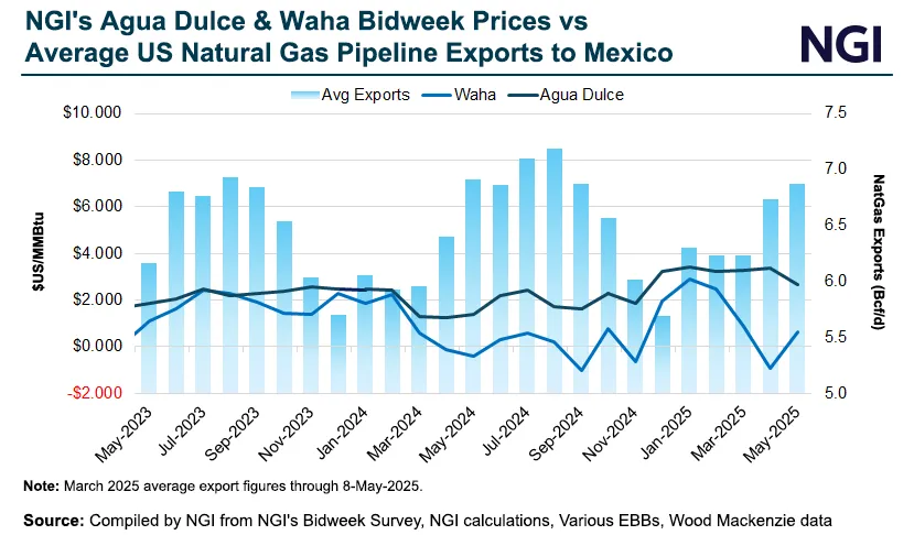 Natural Gas Prices to Rise in 2025 on Way to $4 in 2026, With Lower ...