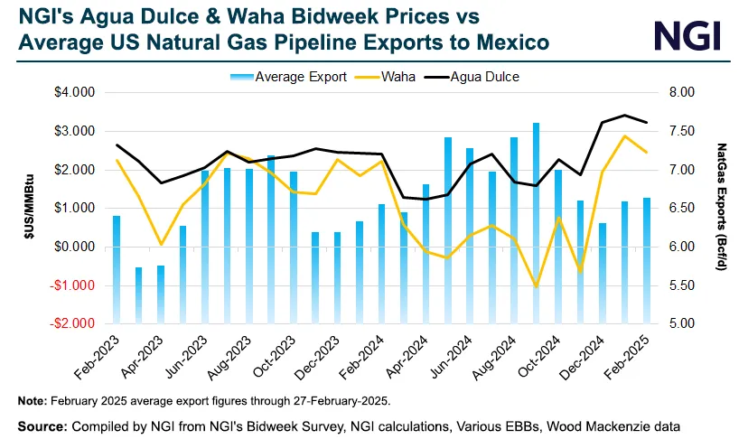 National Avg. Daily Natural Gas Price Snapshot