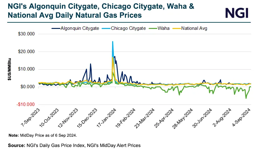 Agua Dulce Weekly Natural Gas Price Snapshot