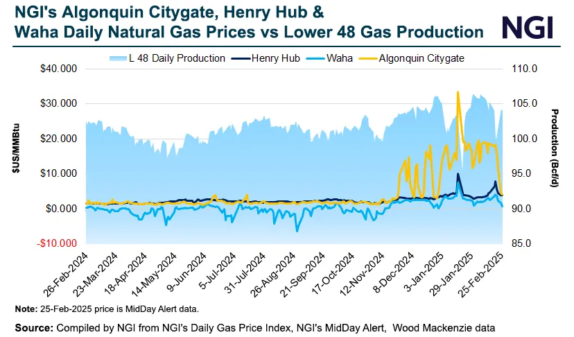 Waha Natural Gas Prices Finally Find Firm Footing After Bearish Beatdowns in 2024